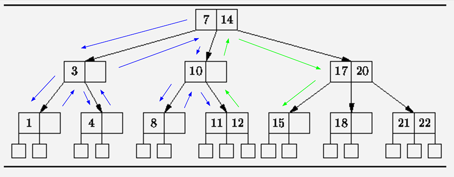 Efficient Pagination in SQL and ElasticSearch