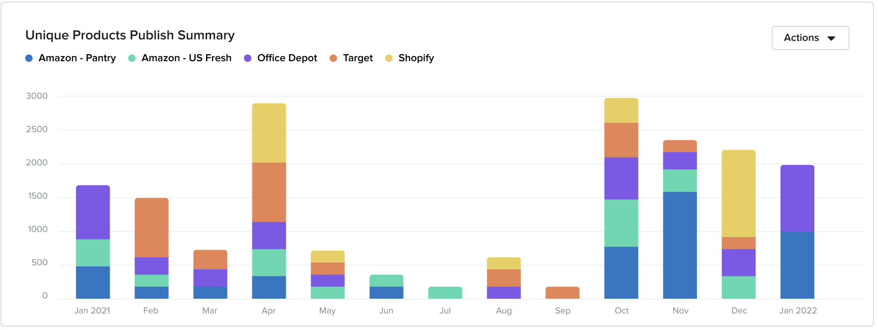 News and Updates for Salsify Products Q1 2023 | Salsify
