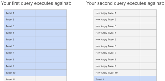 Efficient Pagination In Sql And Elasticsearch