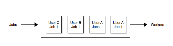Delayed Job Queue Fairness